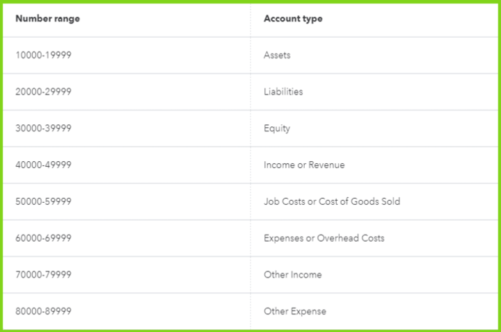 Do I need an account number in the number column in chart of accounts ...