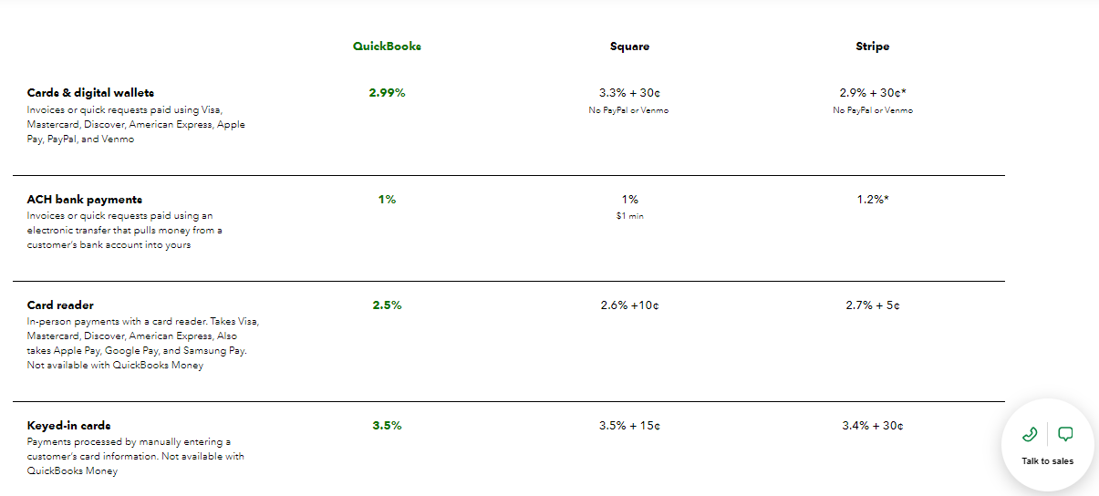 What is the fee for accepting payment with credit card through quickbooks?