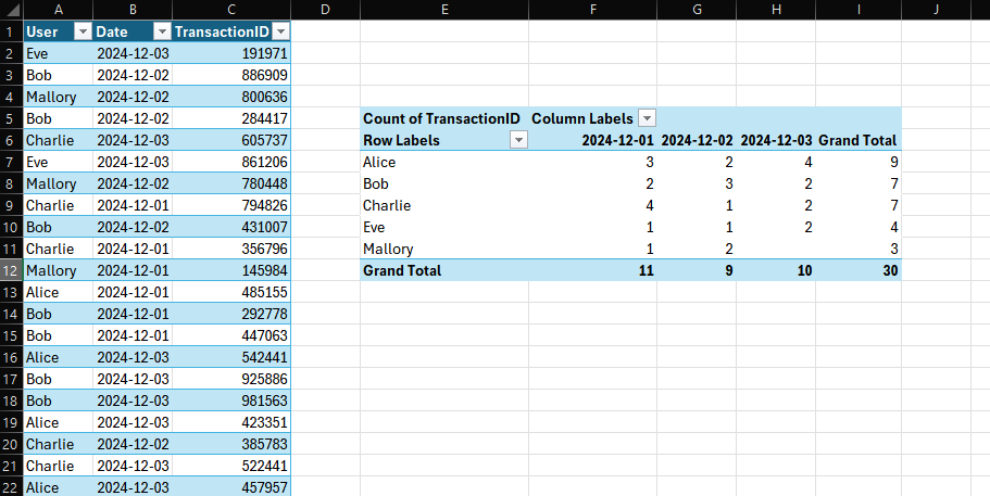 How do pivot tables work? I can never get anything to show up in the ...