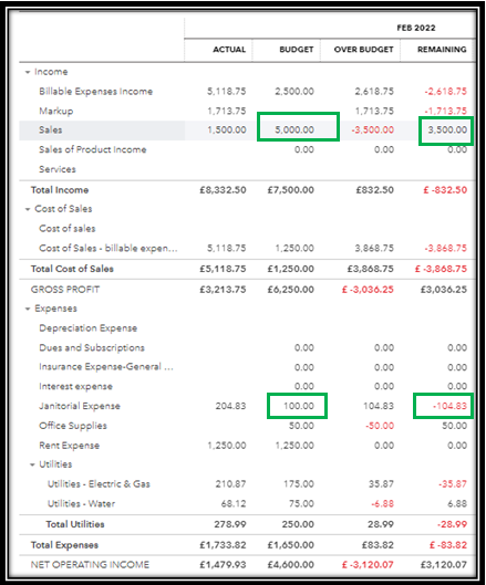 budget v actual report - show adverse variances consistently