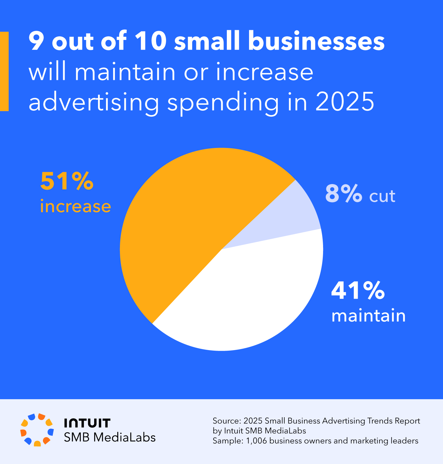 Small Business Advertising Trends Report | Intuit SMB MediaLab