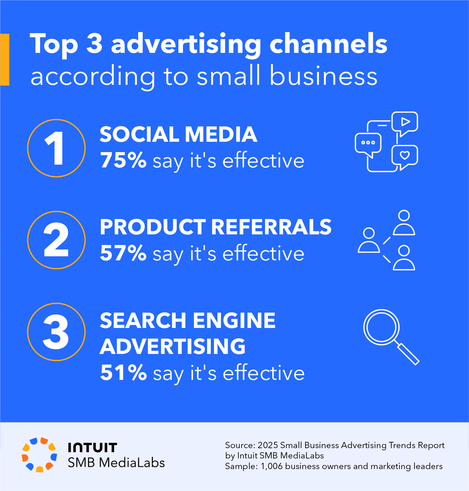 Small Business Advertising Trends Report | Intuit SMB MediaLab