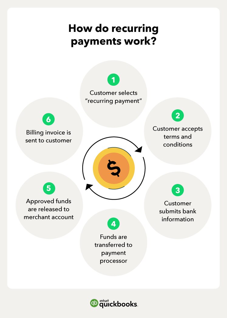 What Is A Recurring Payment Types And Tips QuickBooks