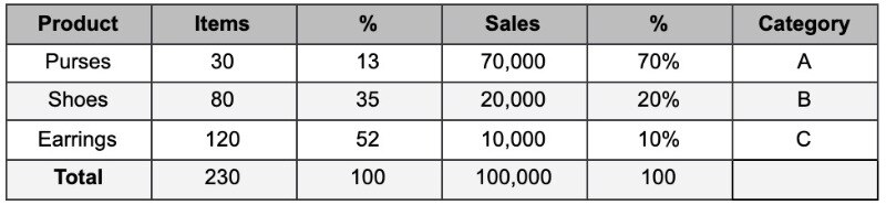 What Is ABC Analysis And How Can You Use It In Inventory Management Article