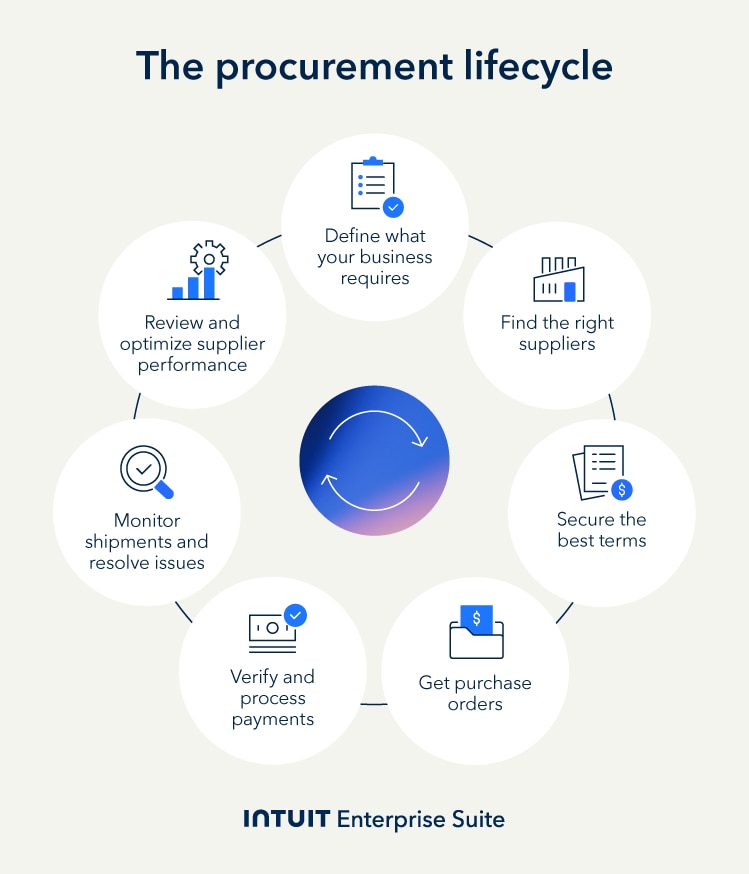 What is procurement management? Why it’s essential for supply chains | QuickBooks